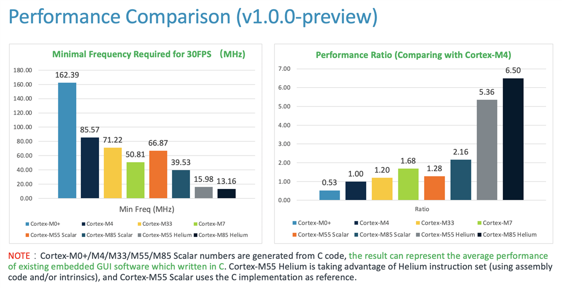 Arm-2D: README