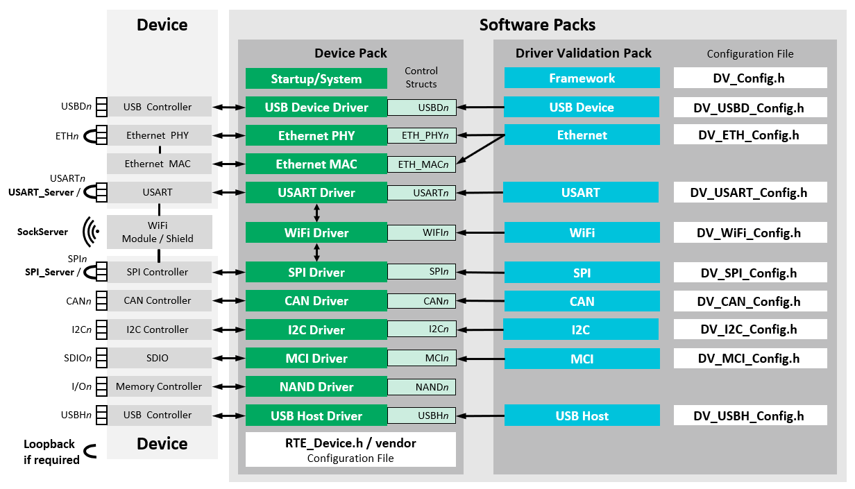 CMSIS-Driver Validation: Overview